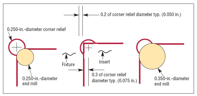 Pocket milling gets some relief | American Machinist