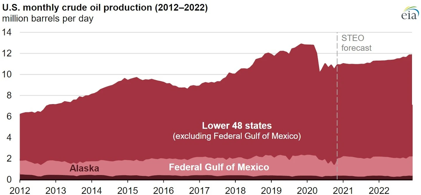 EIA: U.S. crude oil, natural gas production to continue fall in 2021 ...