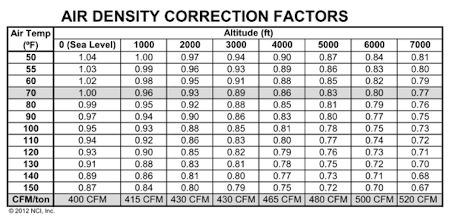 How to Test and Balance Under Extreme Conditions | Contracting Business
