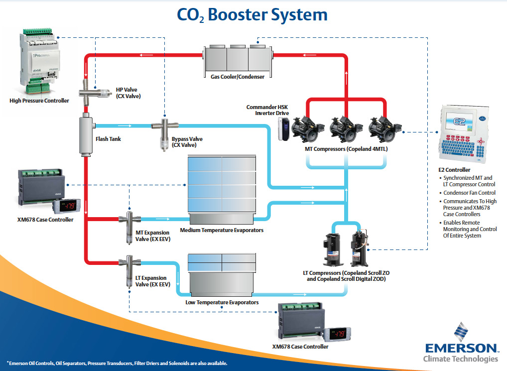 Emerson Climate Technologies Offers Products & Solutions for CO2 ...