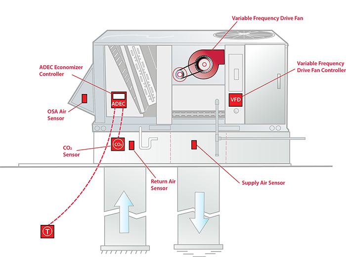 Top Five HVAC Variable Speed Drive Questions Answered | Contracting ...