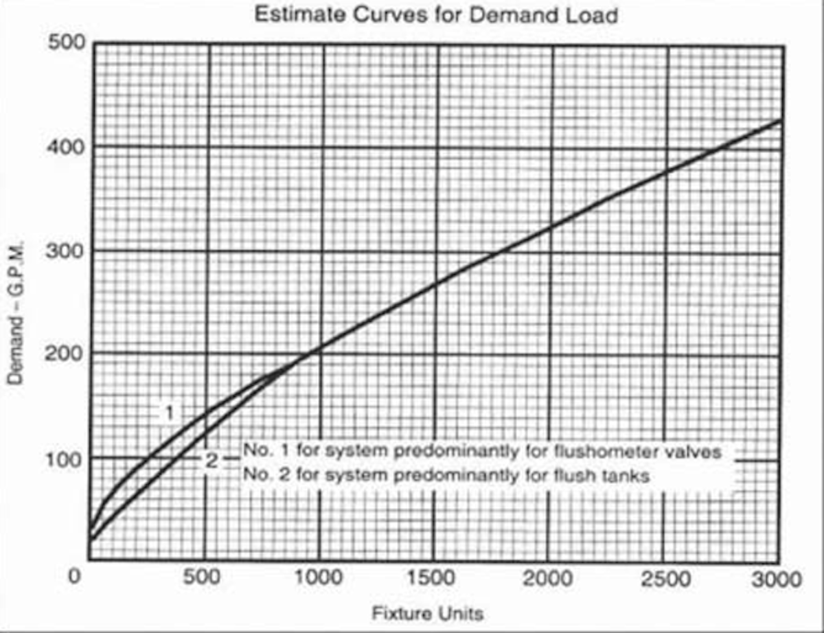 Plumbing experts tackle revisions to Hunter’s Curve | Contractor