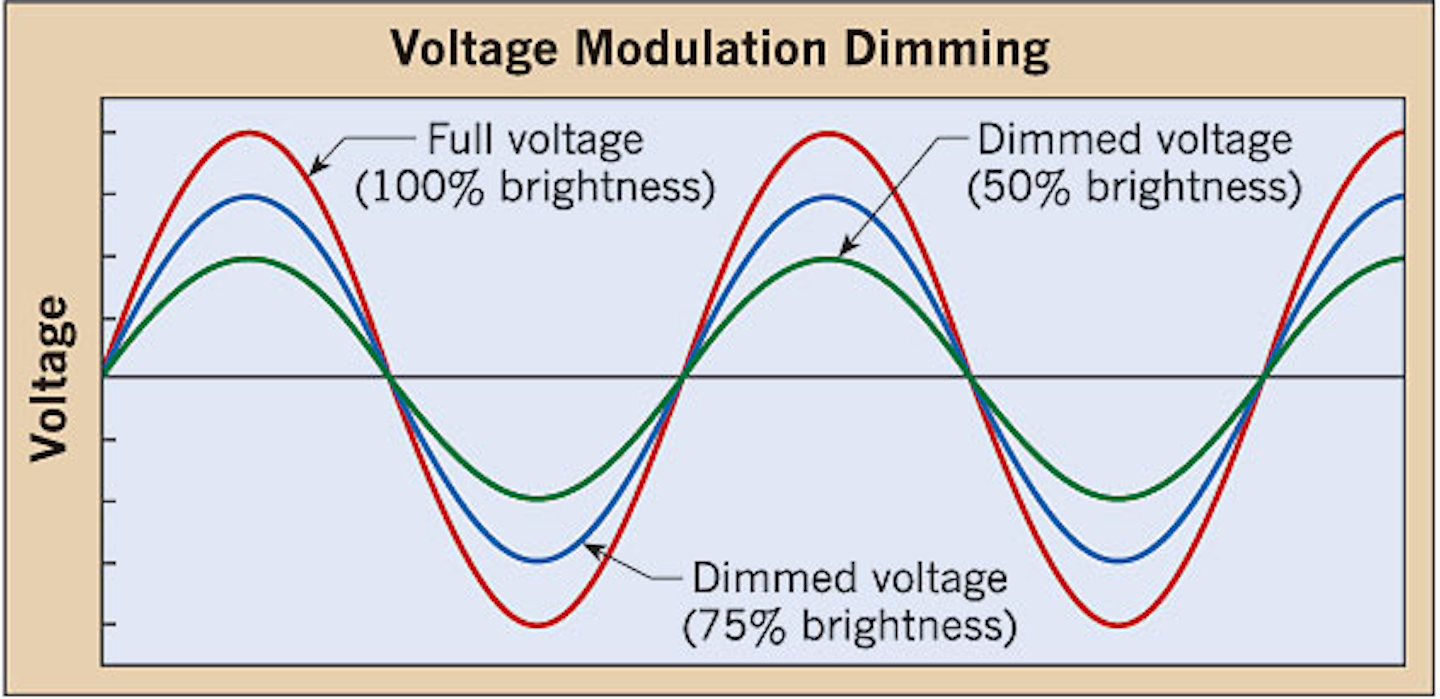 Shining the Light on Dimming | EC&M