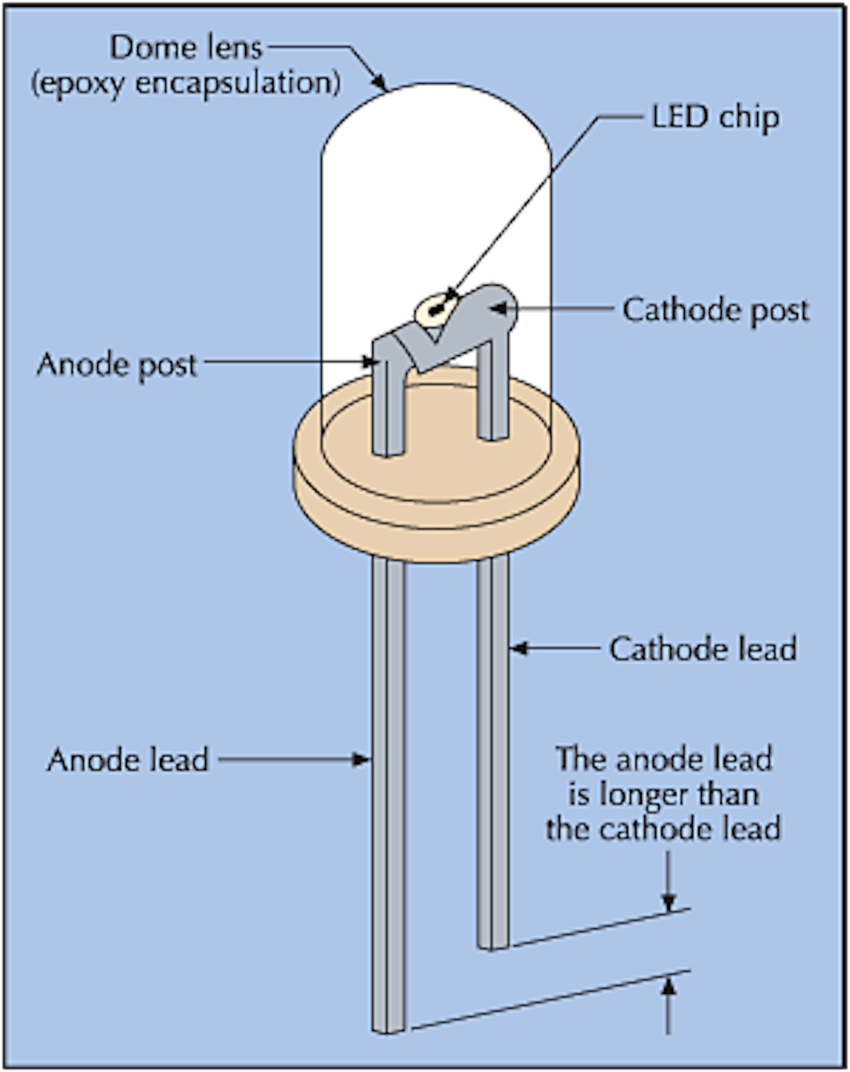 Understanding LED Technology | EC&M