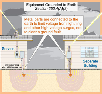 Grounding vs Bonding — Part 2 of 12 | EC&M