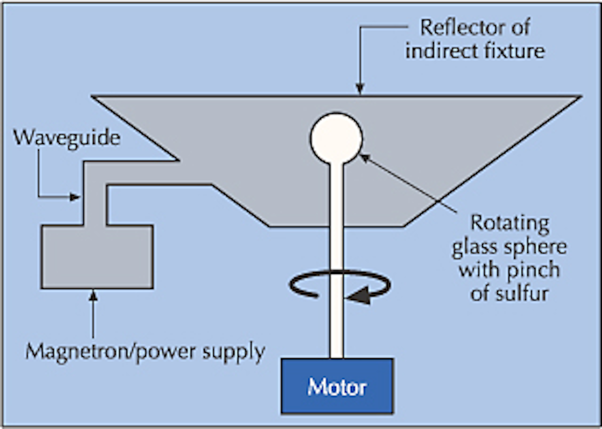 RF Lighting Tunes in Improved Illumination | EC&M