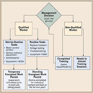 Streamlining the Energized Work Permit Process | EC&M