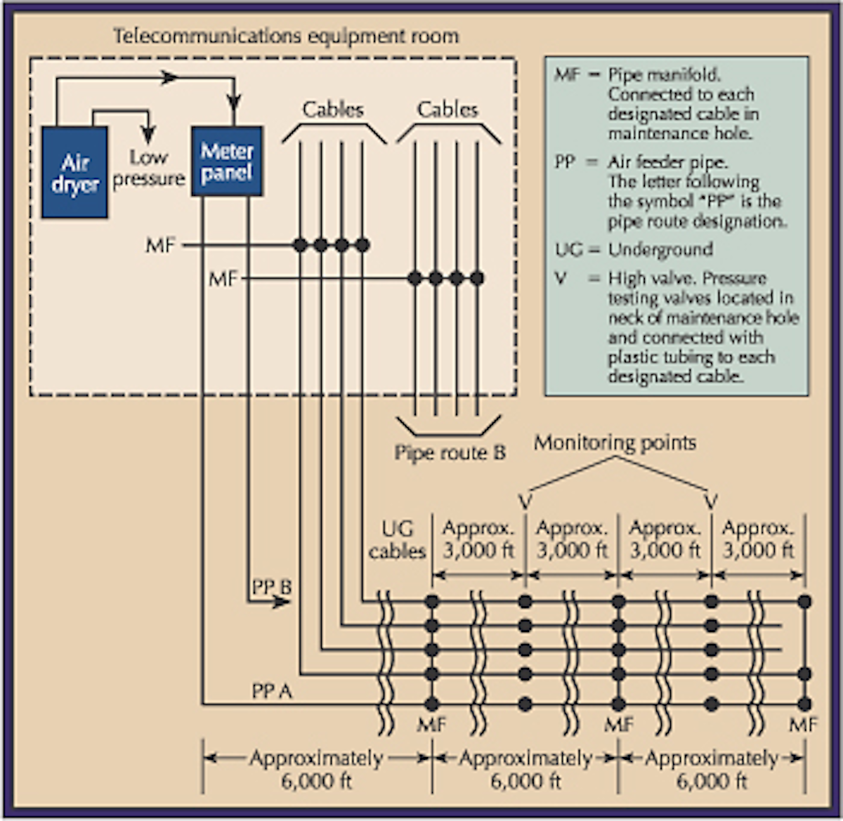 Understanding Air Pressure Systems for OSP Cabling | EC&M