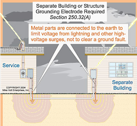 Grounding vs Bonding — Part 5 of 12 | EC&M