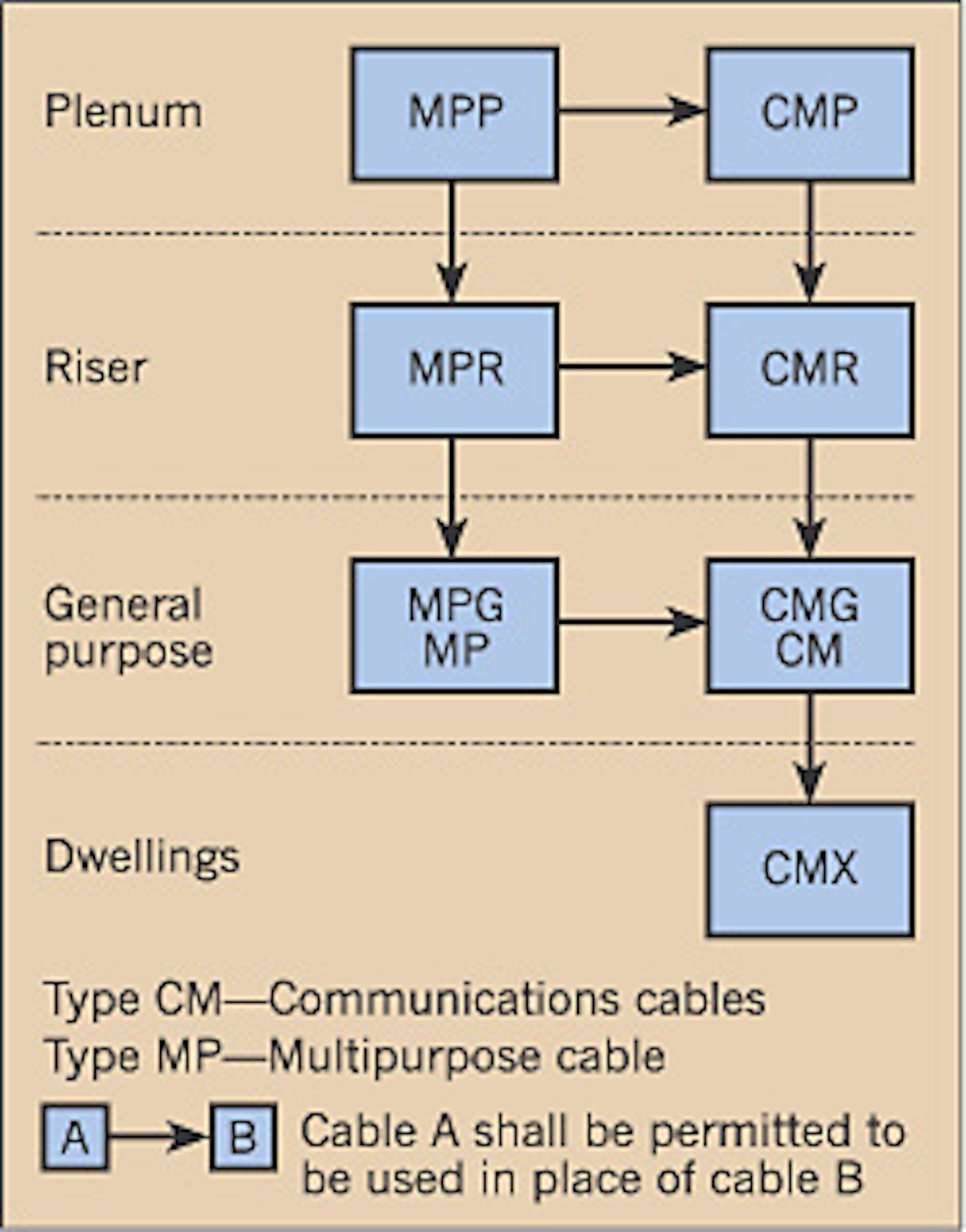 Plenum Datacom Wiring: What You Need to Know | EC&M