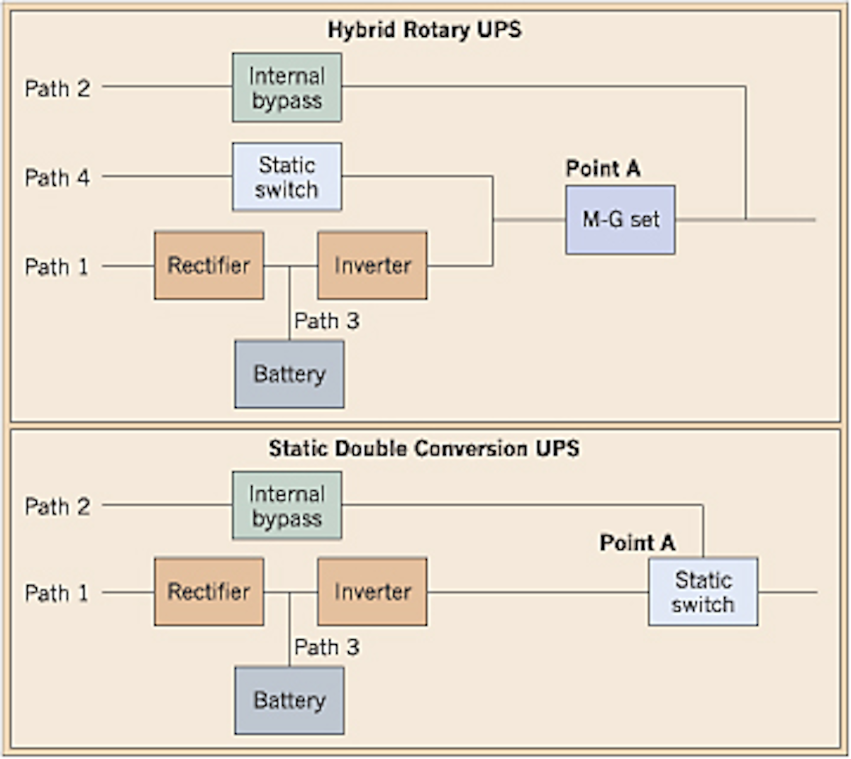 Selecting a UPS System for Critical Power Applications | EC&M