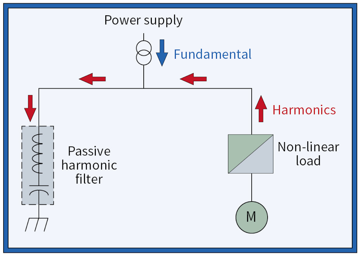 Exploring Harmonics Mitigation Techniques | EC&M