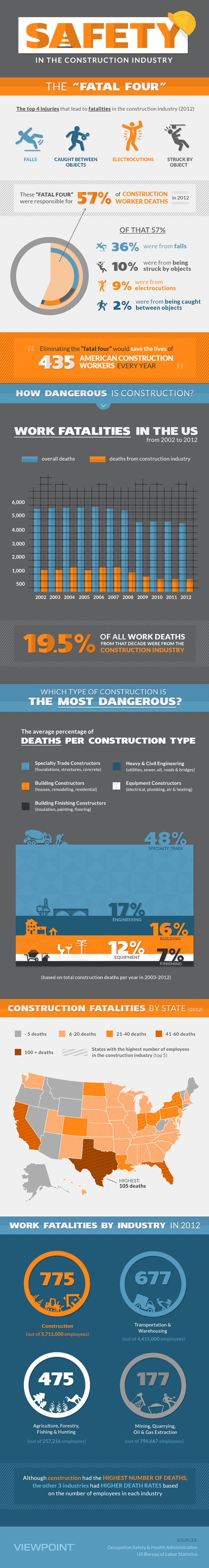 Fatal Four: Safety in the Construction Industry [Infographic] | EHS Today