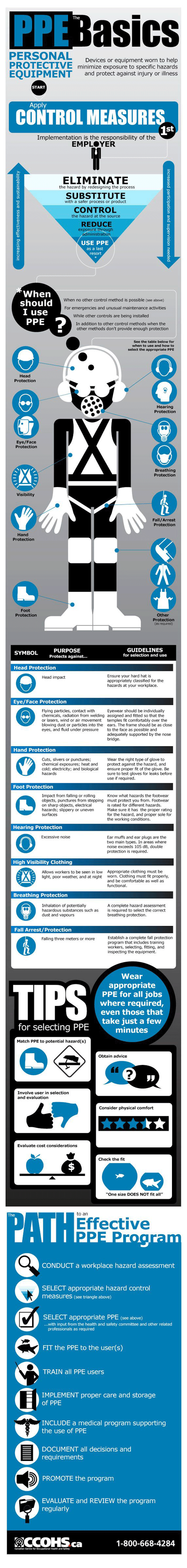 PPE: The Basics [Infographic] | EHS Today