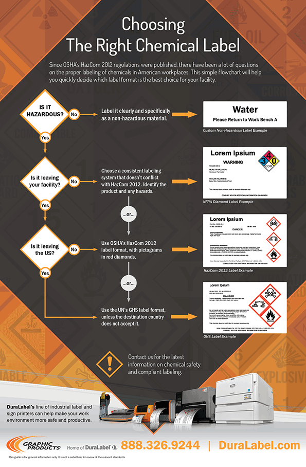 Clarifying GHS and Hazard Communication Requirements [Infographic ...