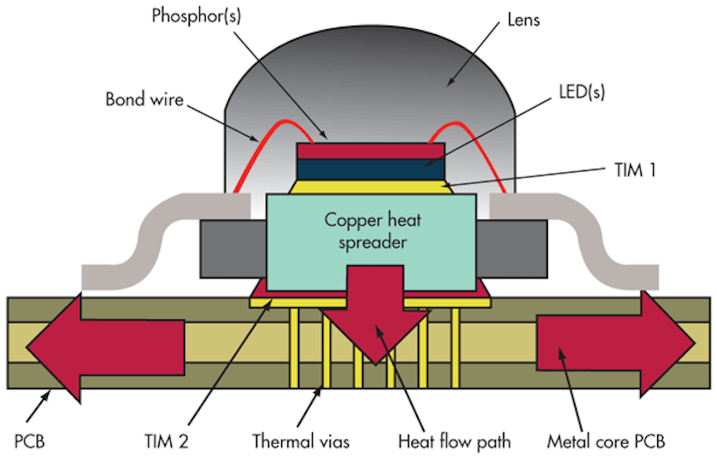 Great Thermal Design Enhances LED Reliability | Electronic Design
