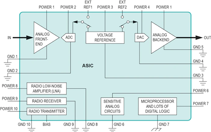 ASIC Fixes For Noisy Analog “Oops” Moments | Electronic Design