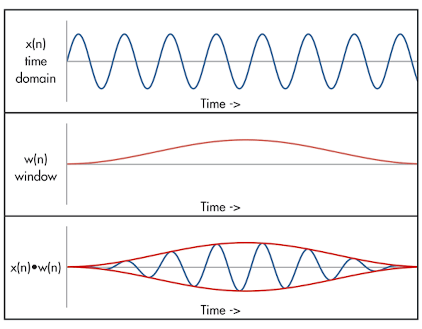 Choose The Right FFT Window Function When Evaluating Precision ADCs ...