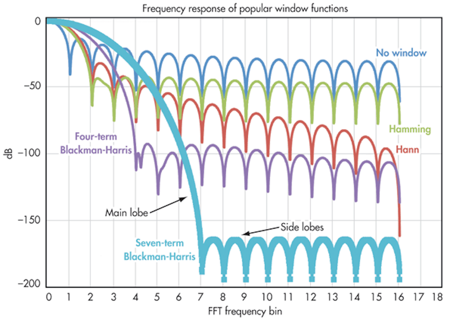 Choose The Right FFT Window Function When Evaluating Precision ADCs ...