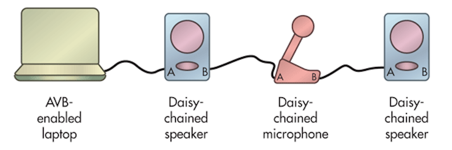 Understanding Audio Video Bridging | Electronic Design