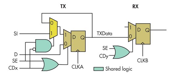 What S The Difference Between Atpg And Logic Bist Electronic Design