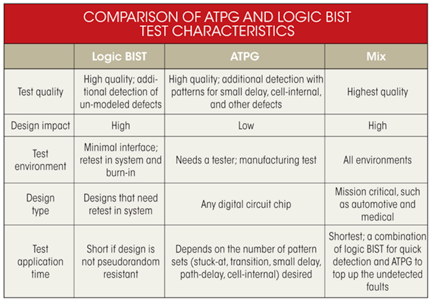 What’s The Difference Between ATPG And Logic BIST? | Electronic Design