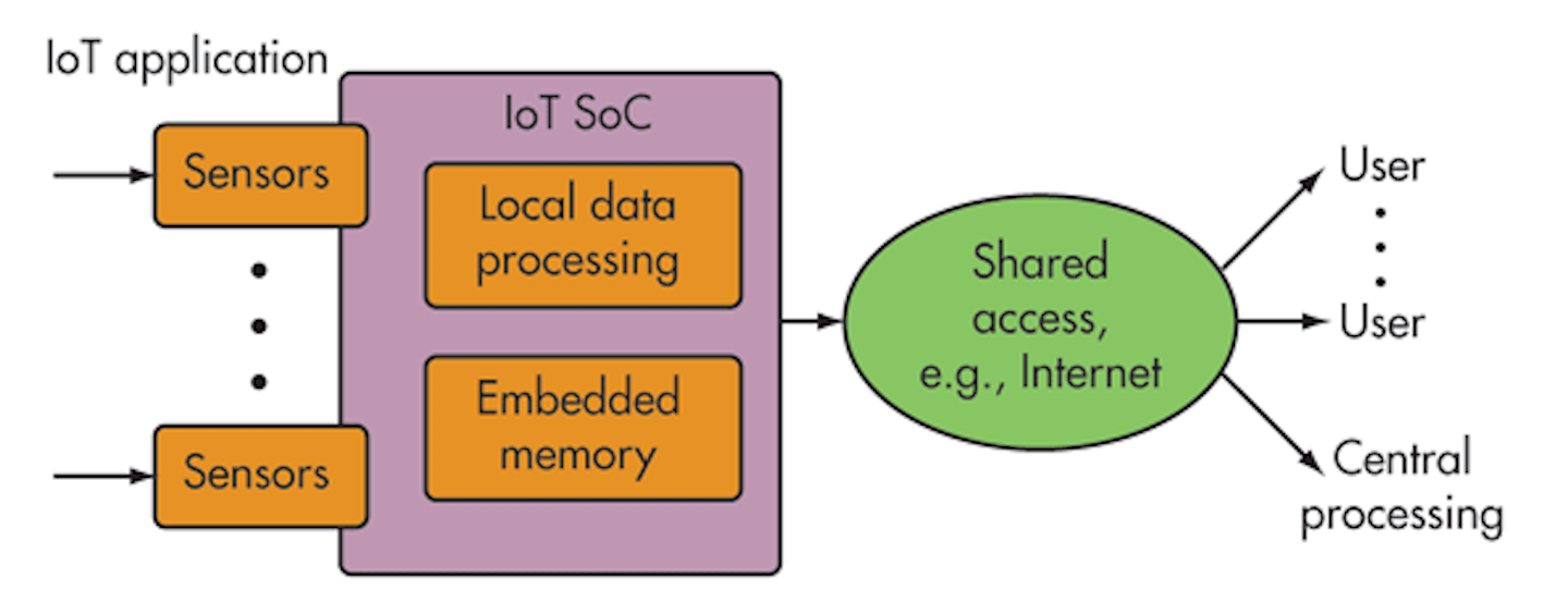 Define Analog Sensor Interfaces In Iot Socs Electronic Design 