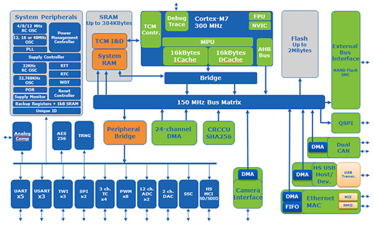 Cortex-M7 Contains Configurable Tightly Coupled Memory | Electronic Design