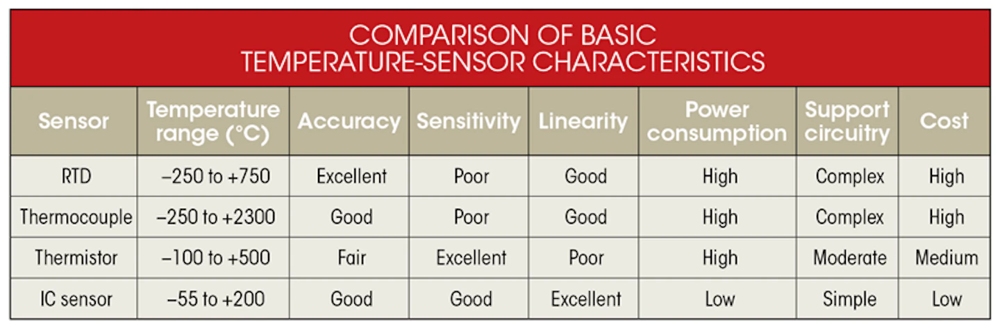 Improved IC Temp Sensors Challenge Traditional Sensor Devices ...