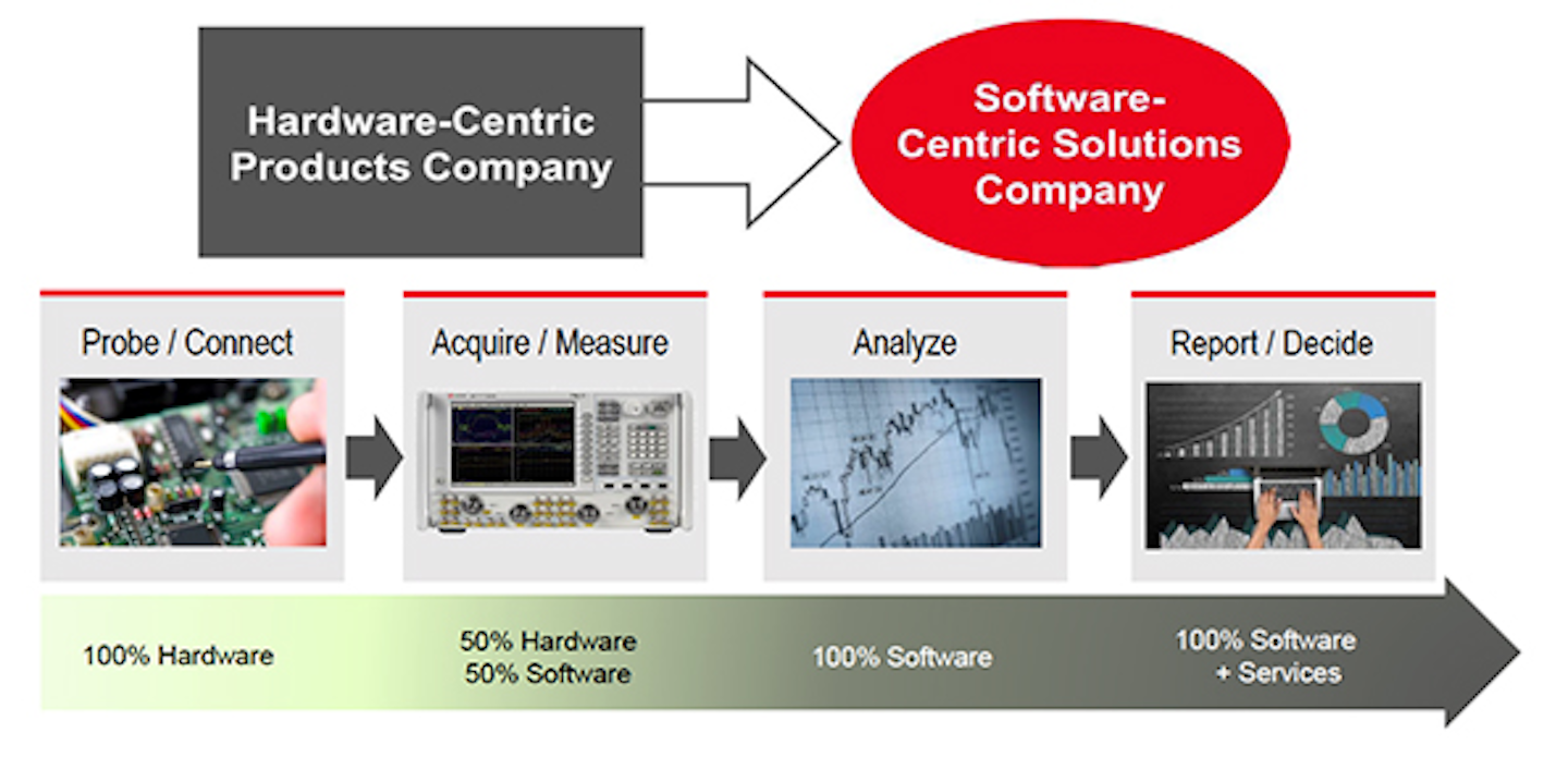 Keysight Moves to Software Focus, But it Should Own the IoT ...