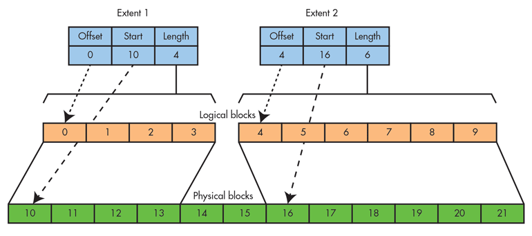 Whats The Difference Between Linux Ext Xfs And Btrfs Filesystems Electronic Design