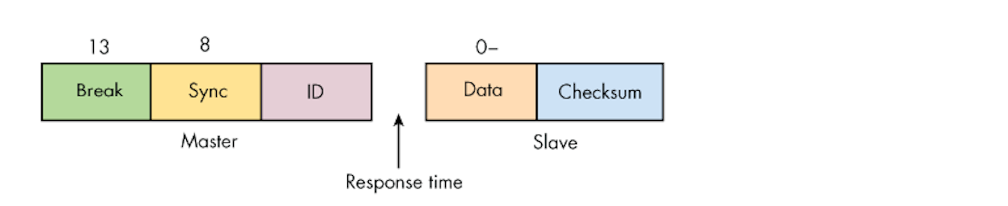 The LIN Interface and Automotive Interconnects—A Perfect Match ...