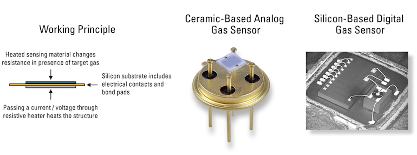 How to Implement Gas Sensors for Indoor Air-Quality Applications ...