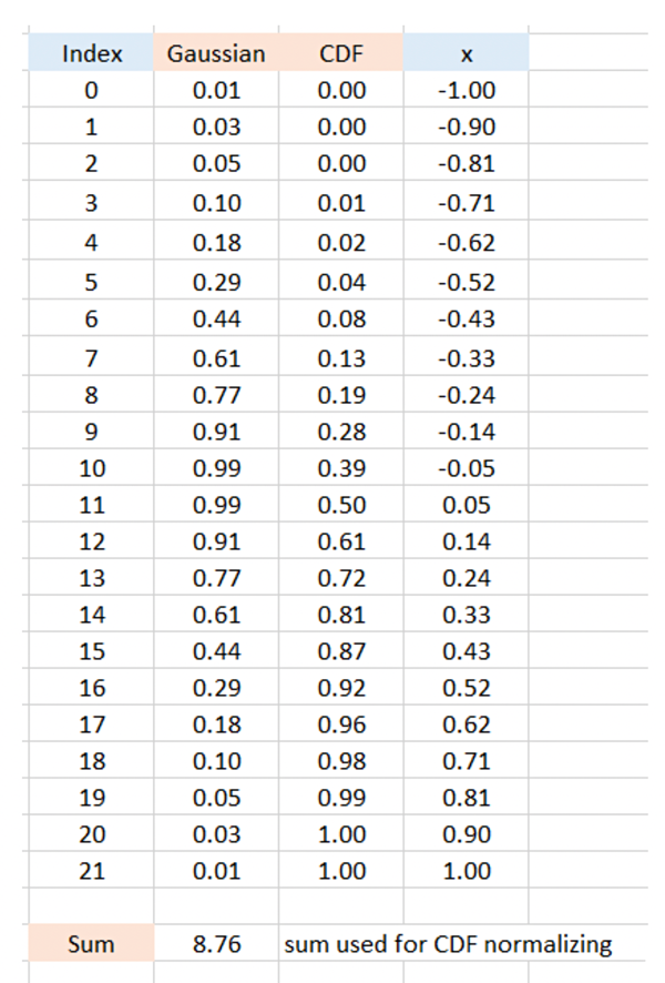 Spice Simulates Custom Random Distributions For Monte