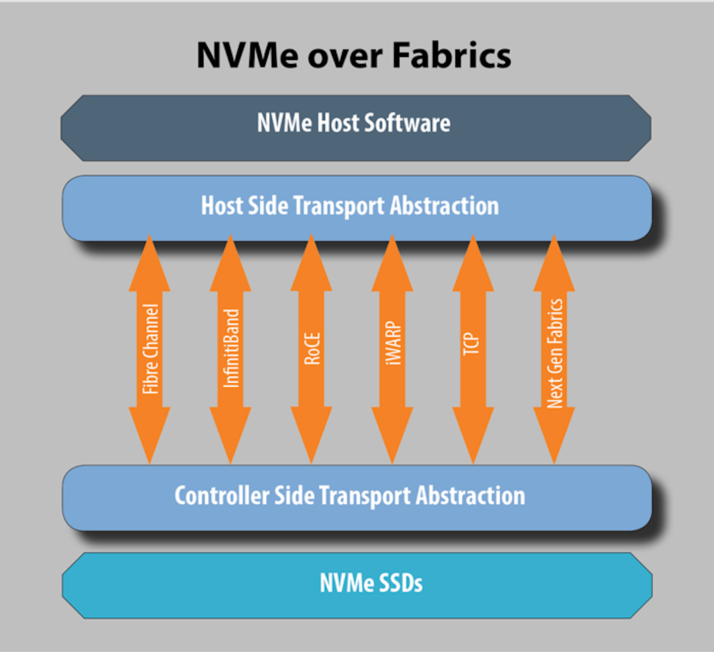 NVMe over Fabrics: The Storage Panacea for Fibre Channel? | Electronic ...