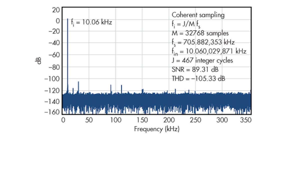 Choose The Right FFT Window Function When Evaluating Precision ADCs ...