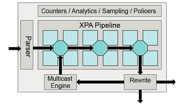 Chips Make Software Defined Networking Work | Electronic Design