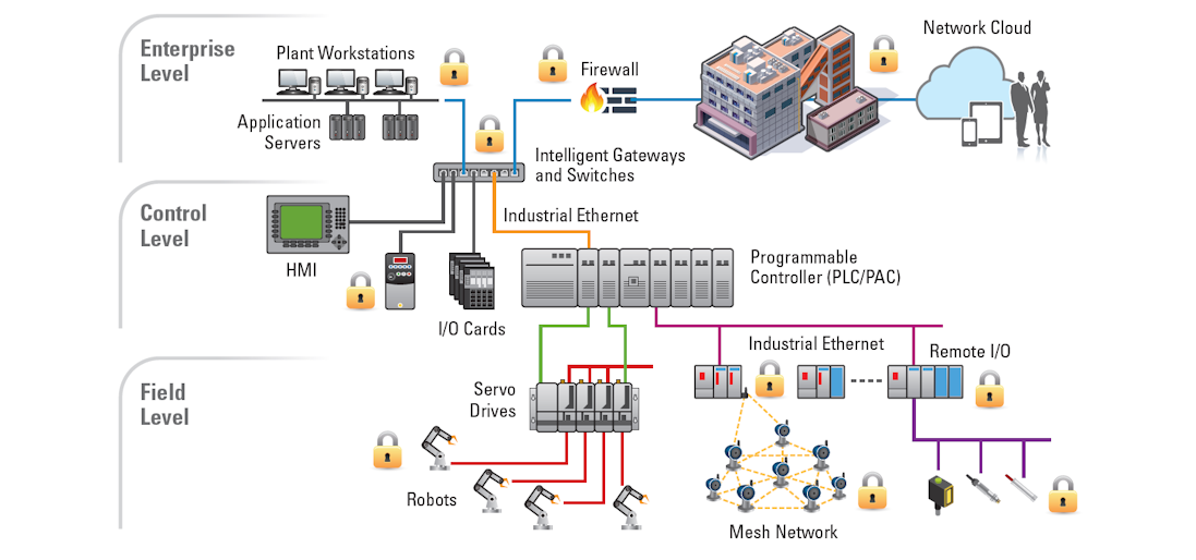 Smart Factory Connectivity for the Industrial IoT | Electronic Design