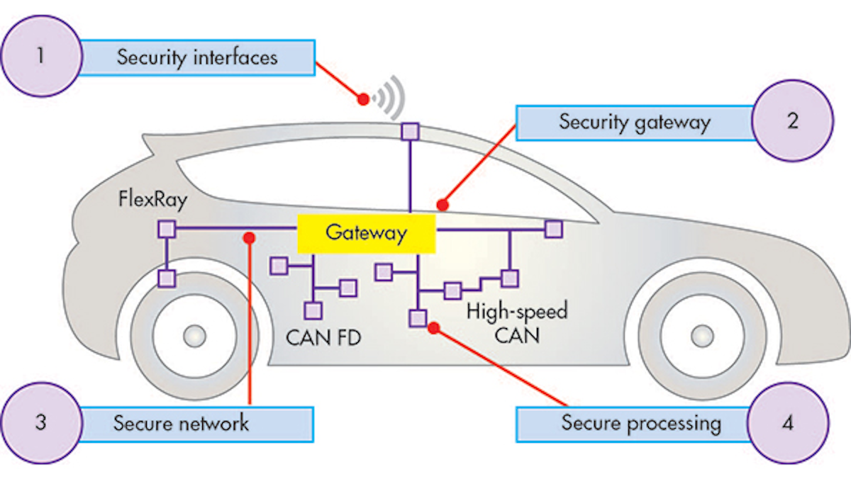 4 Layers of Automotive Security | Electronic Design