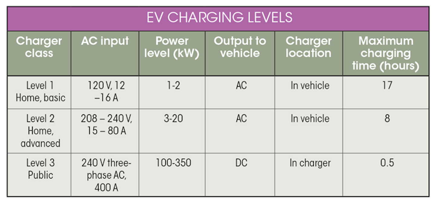Making Electric Vehicles Viable | Electronic Design