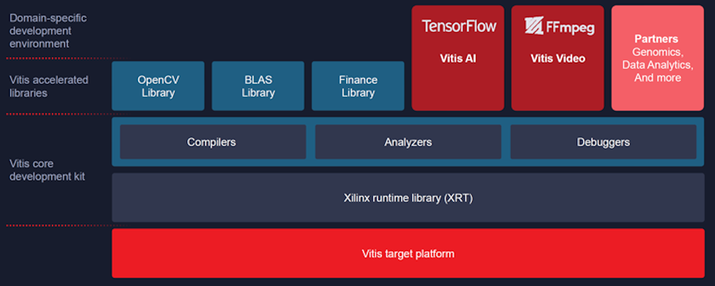 Xilinx Pitches Open Source Framework For Heterogeneous Programming