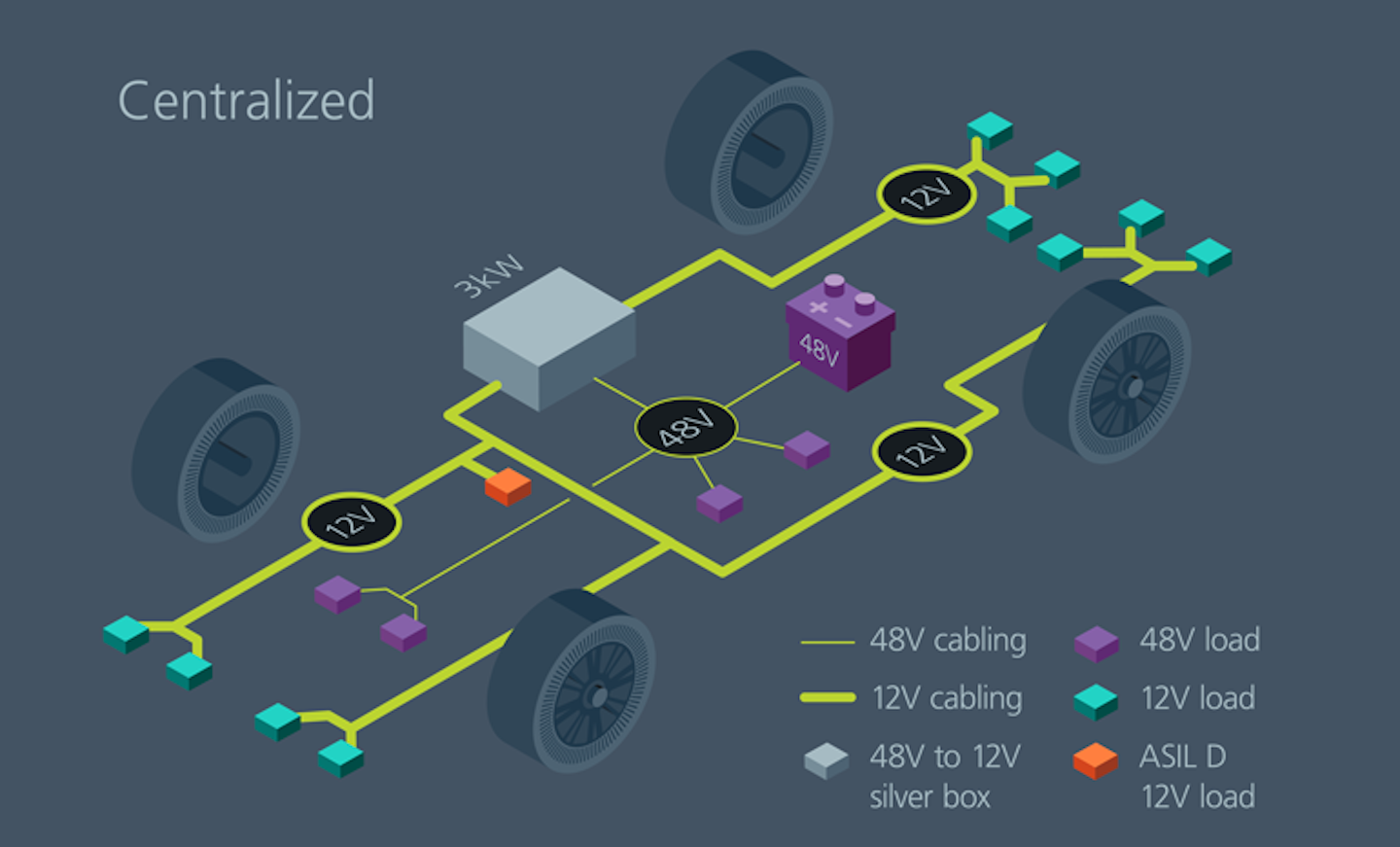 Solving automotive electrification challenges via a decentralized 48V ...