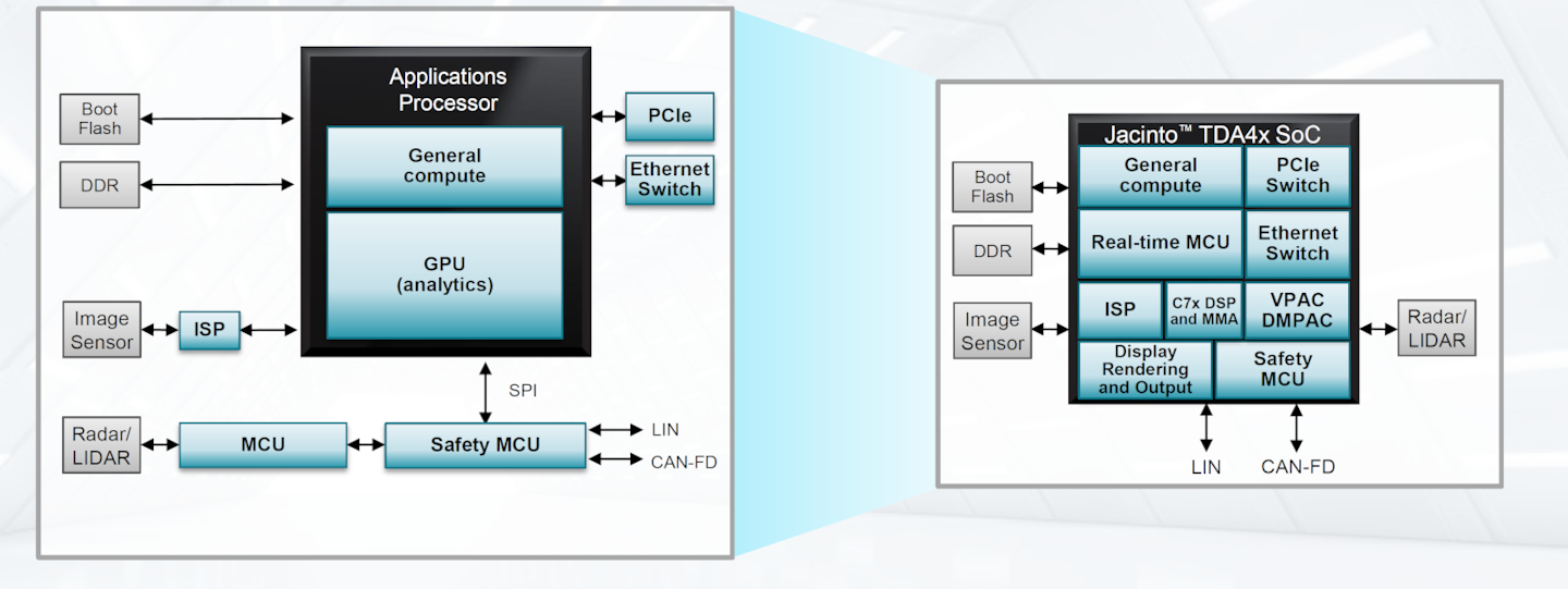 Automotive SoC Blends AI, PCIe, and Ethernet Switches | Electronic Design