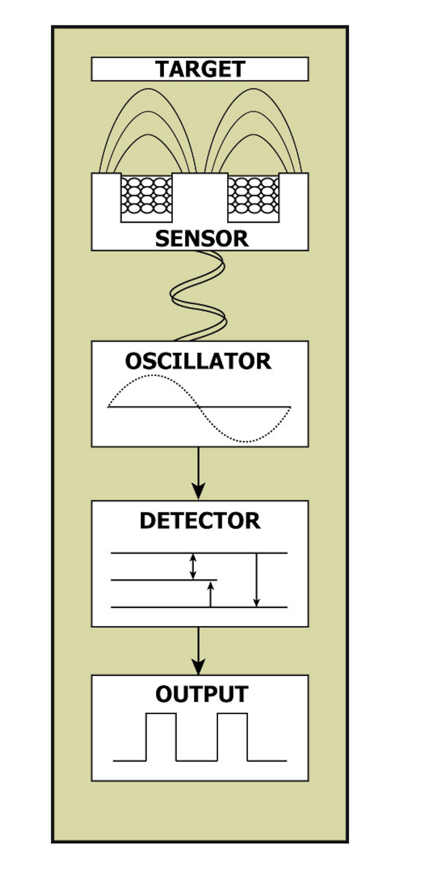 Sensor Strategies to Optimize Automated Processes | Electronic Design