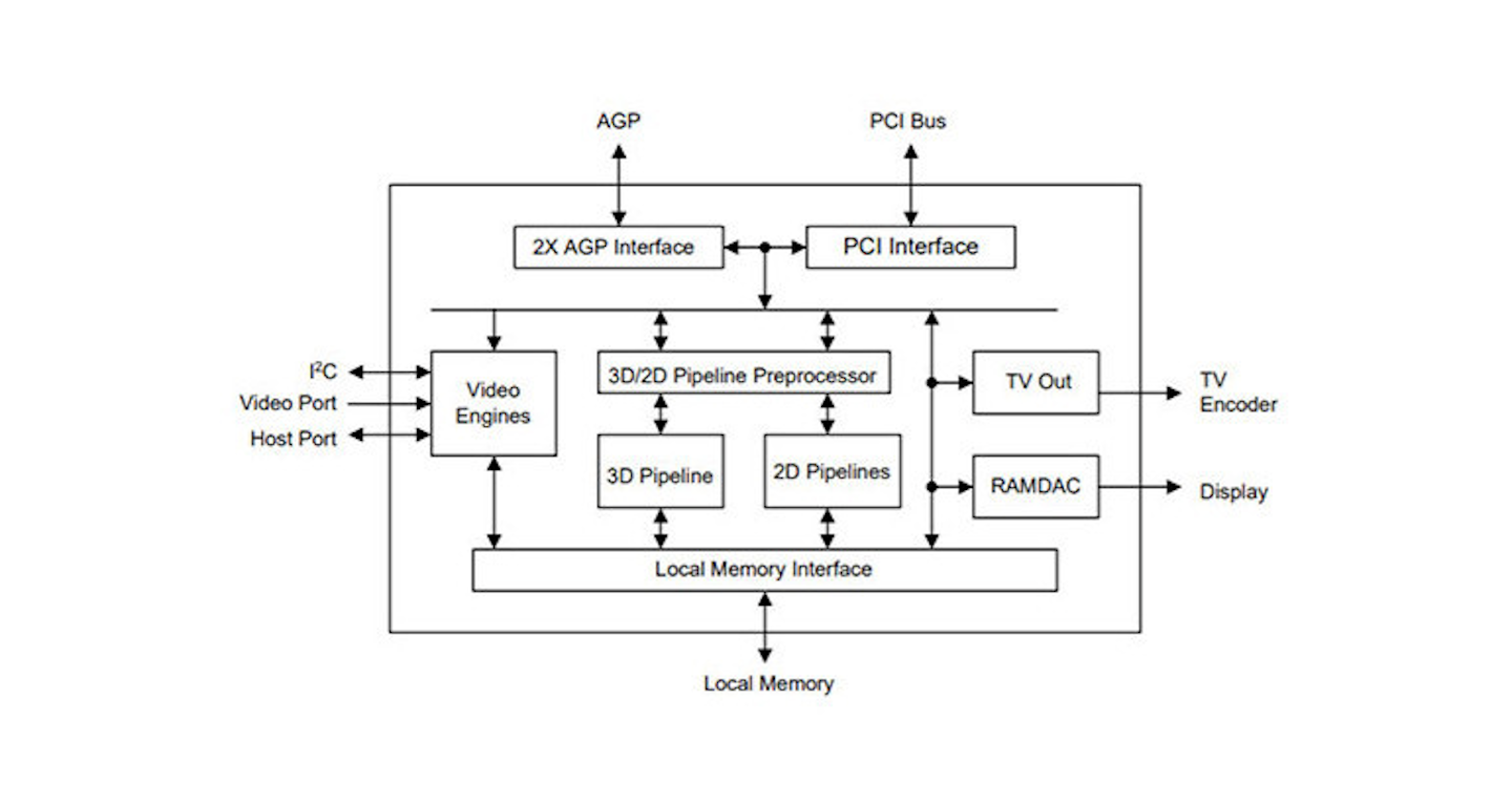 Intel i740: Big Investments, Major Embarrassments | Electronic Design