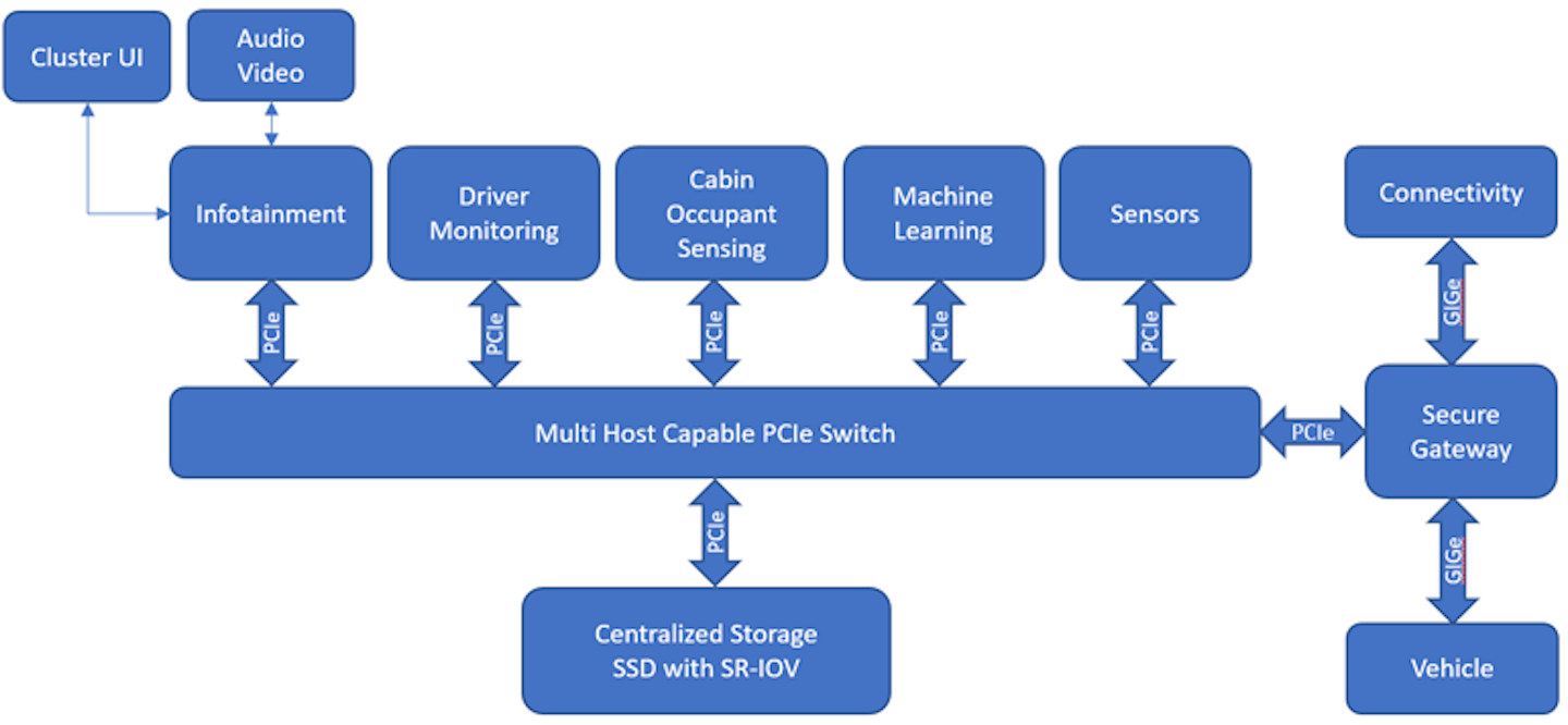 The Role of Centralized Storage in the Emerging Interactive Cockpit ...
