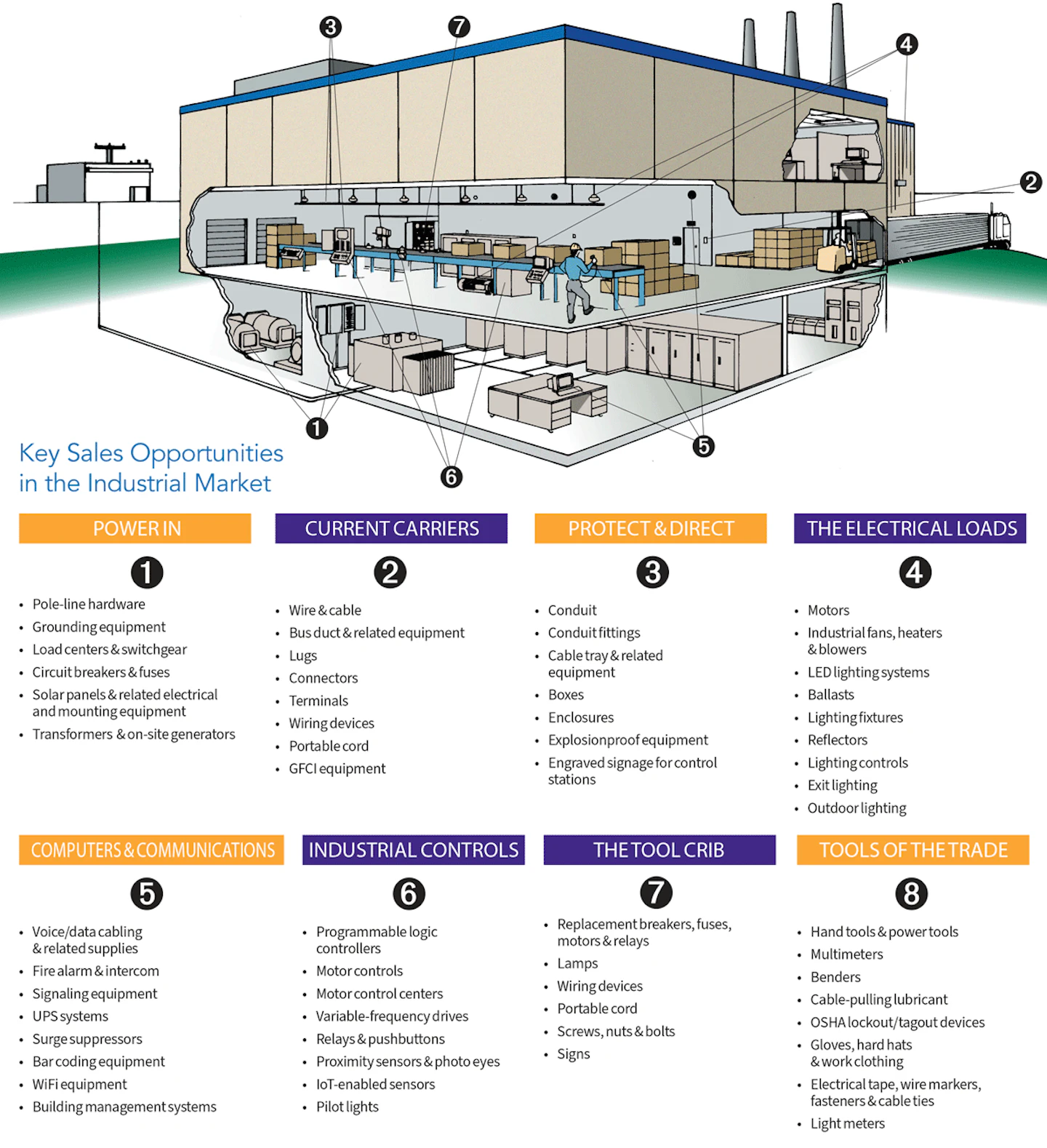 Industrial Market 101 | Electrical Wholesaling