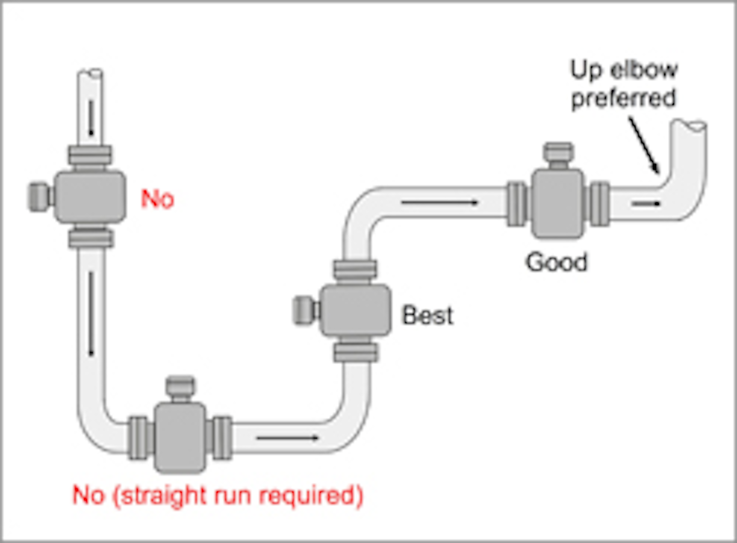 Flowmeter piping requirements | PI Process Instrumentation