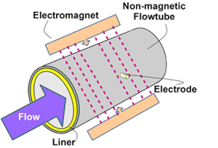 Magmeter Basics | PI Process Instrumentation