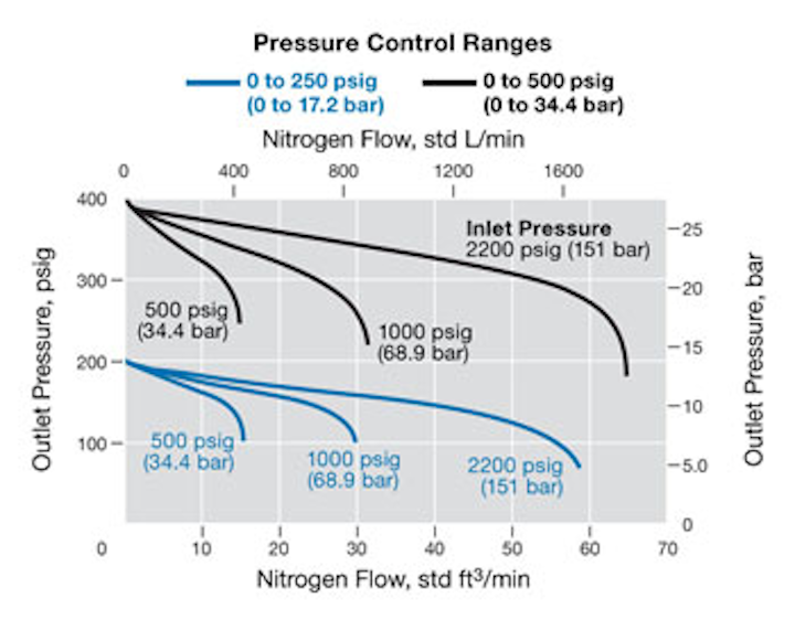 Pressure Regulator Selection Strategy | PI Process Instrumentation